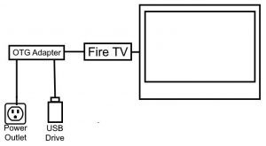How to Connect USB Drive to Firestick - Streamers World